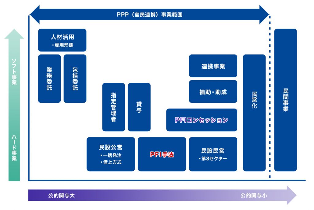 PPP/PFIとは｜ユーミーコーポレーション地域開発部 国土交通省PPP協定パートナー